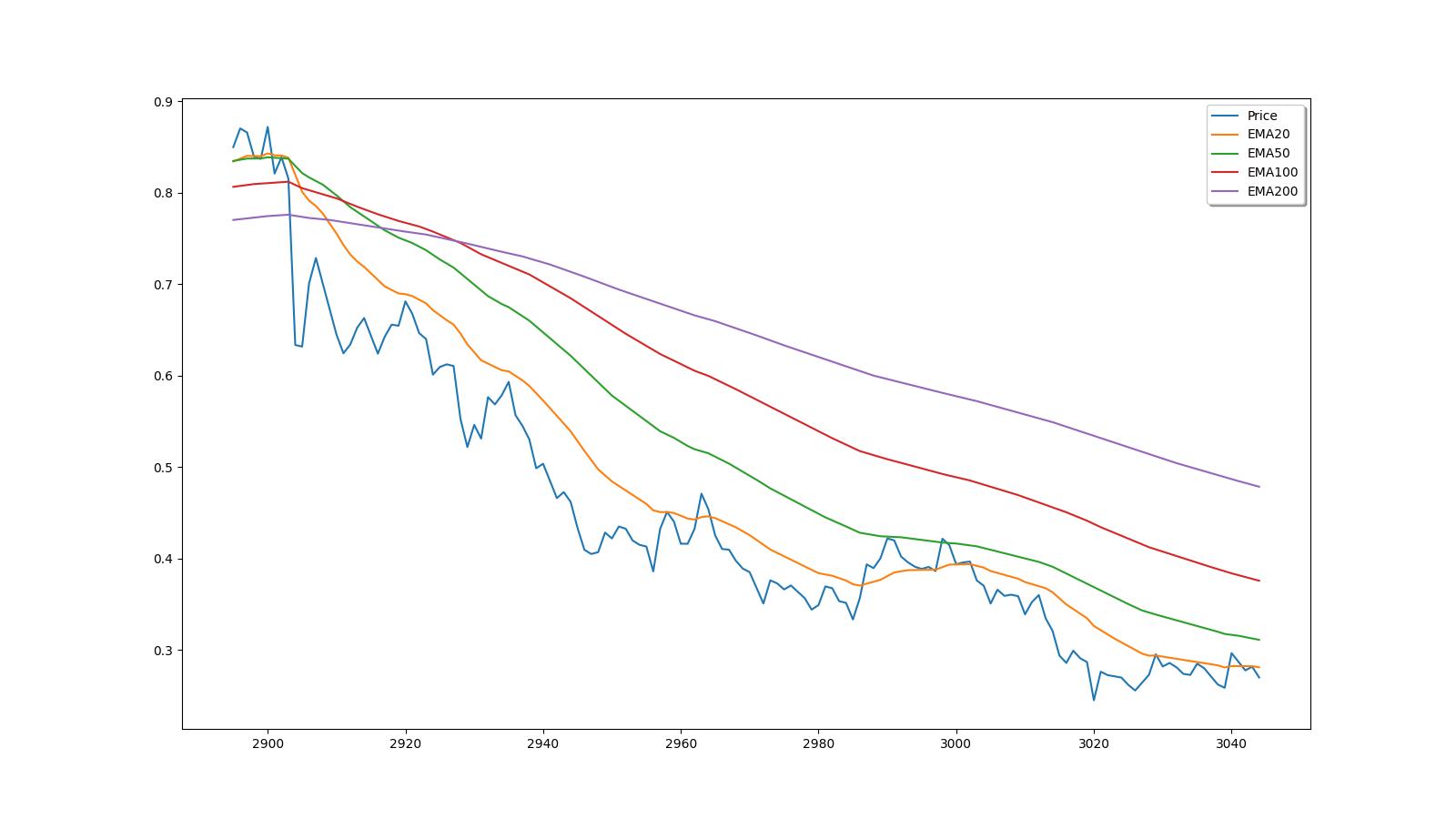 Cardano Exponential Moving Averages