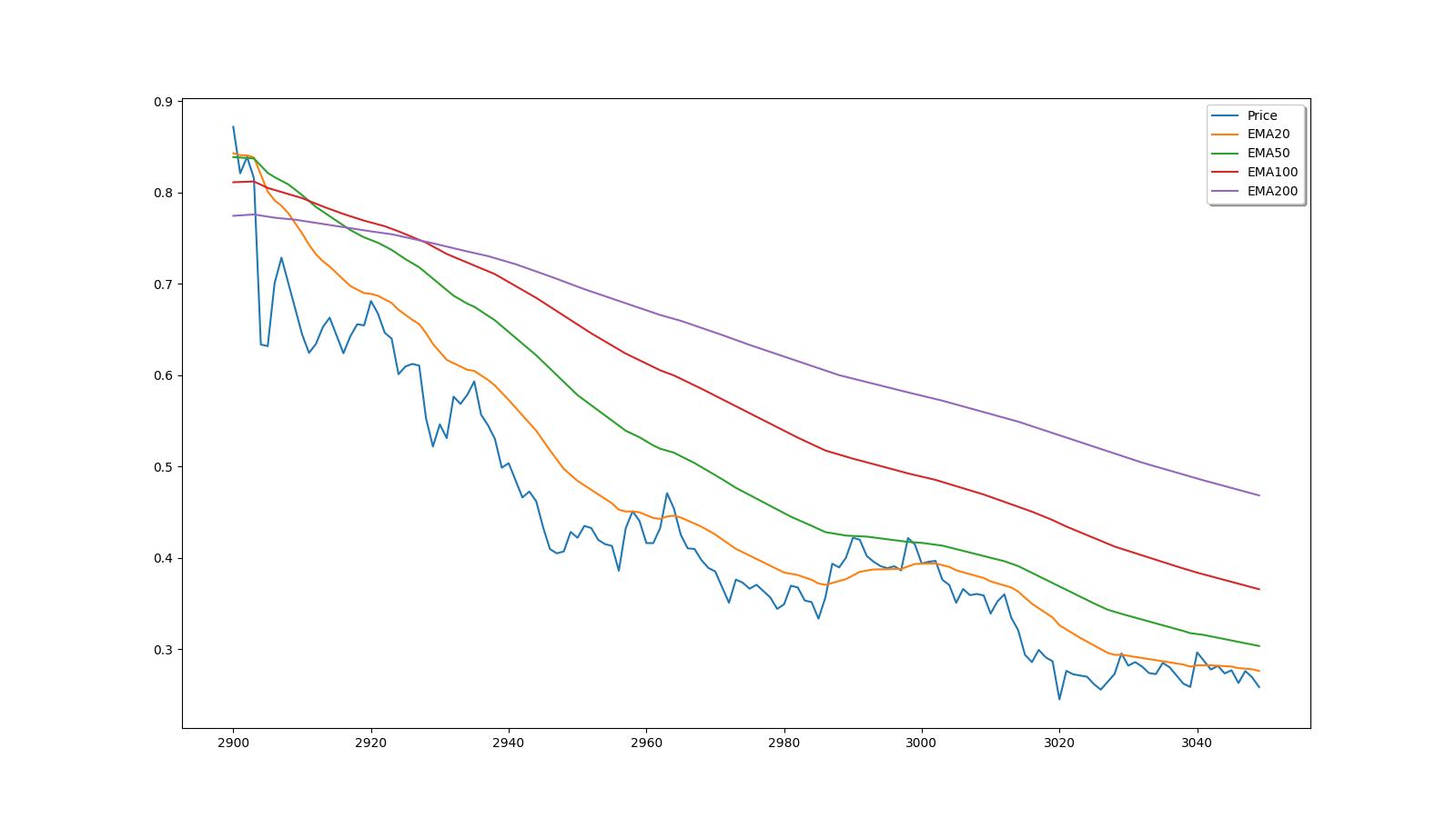 エイダ Exponential Moving Averages