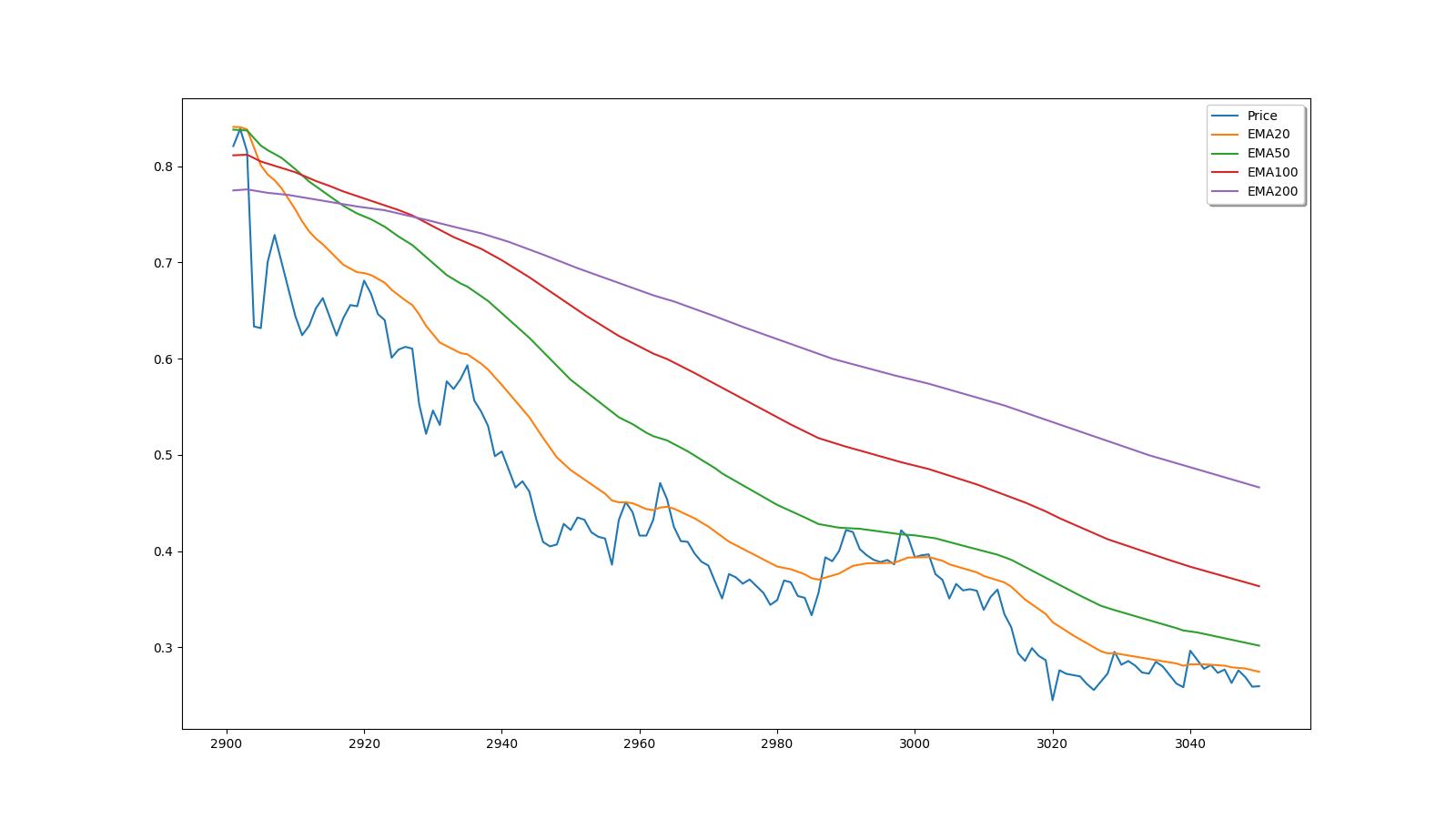 Cardano Exponential Moving Averages
