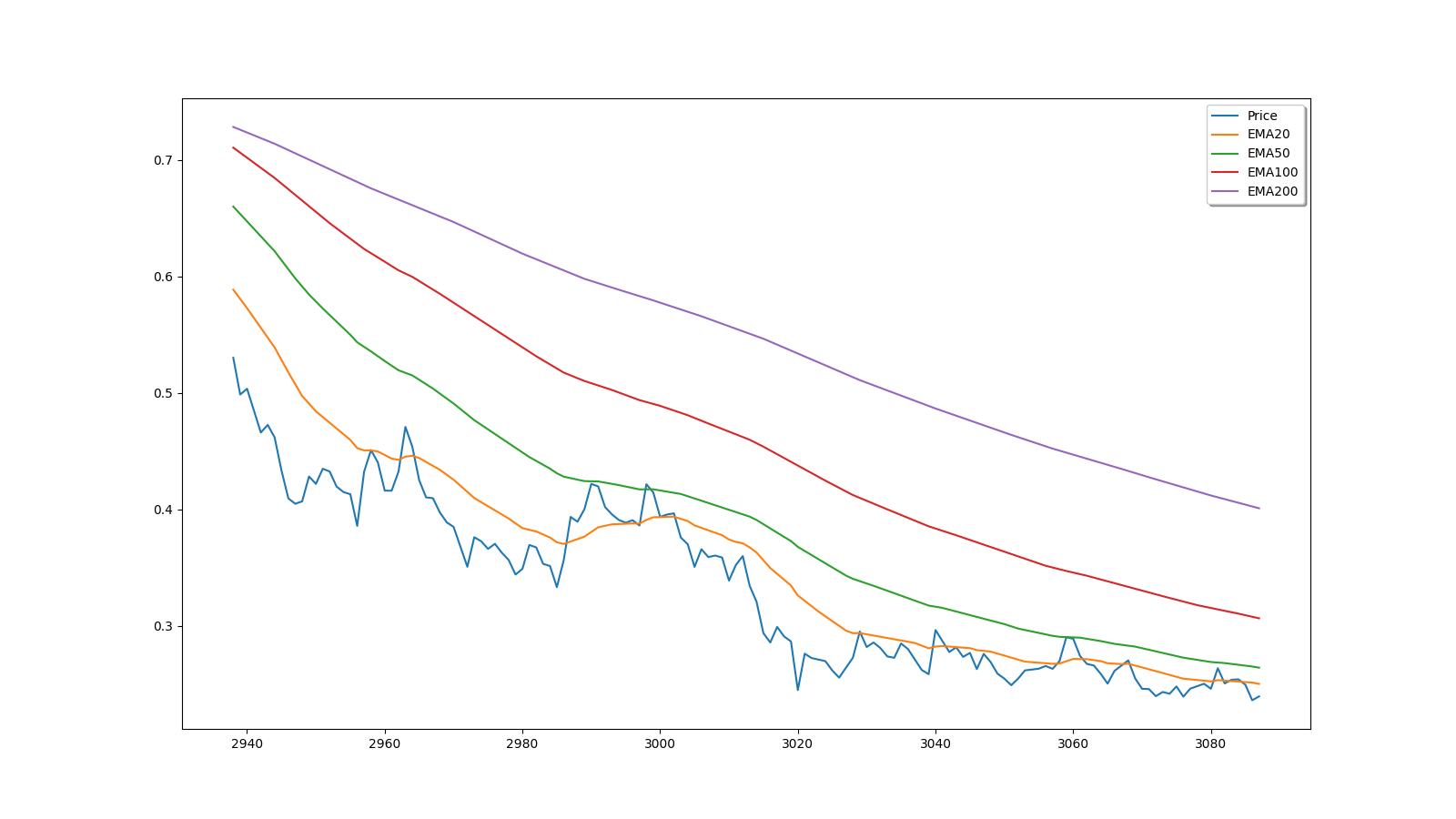 エイダ Exponential Moving Averages