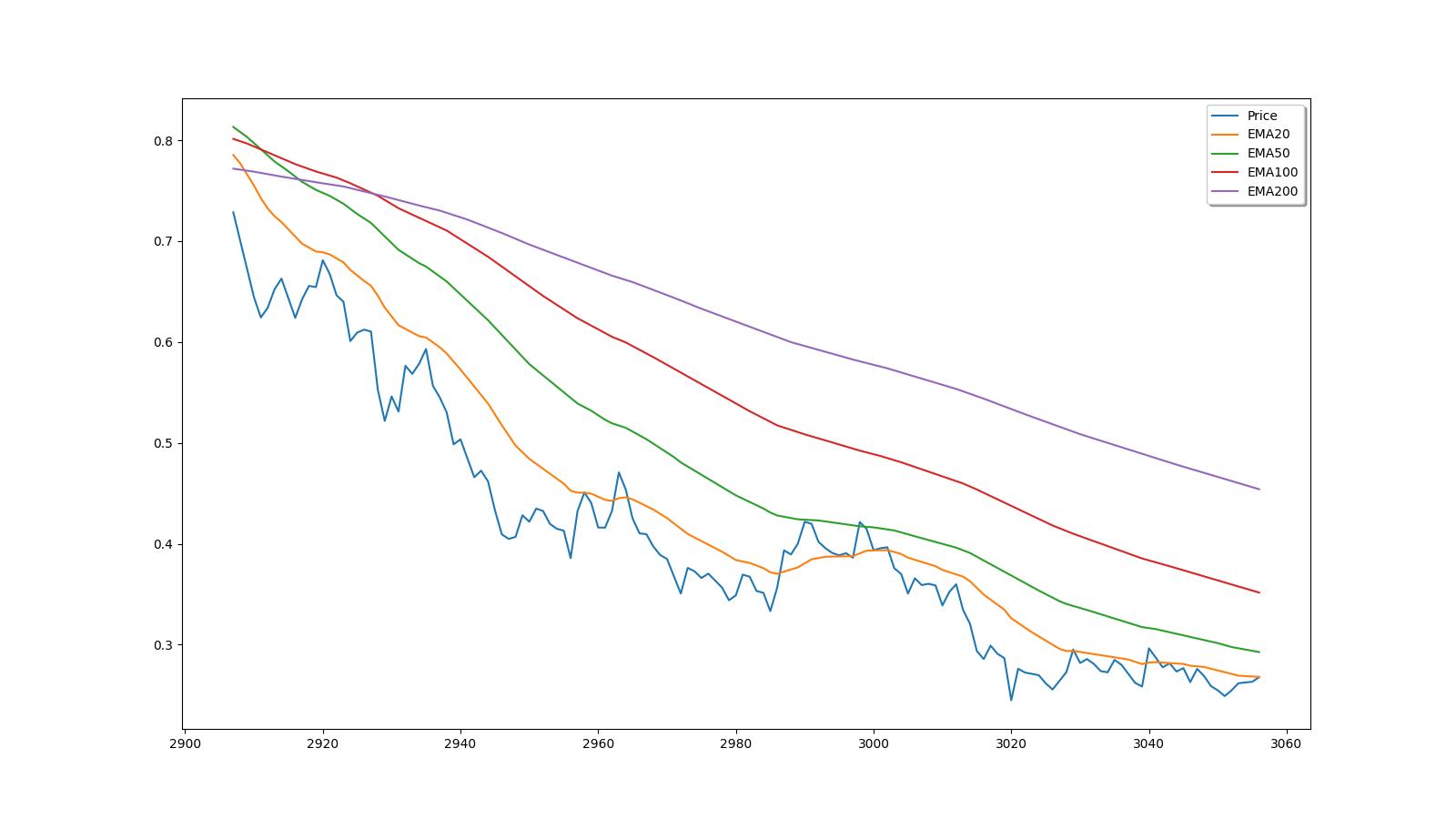 Кардано Exponential Moving Averages