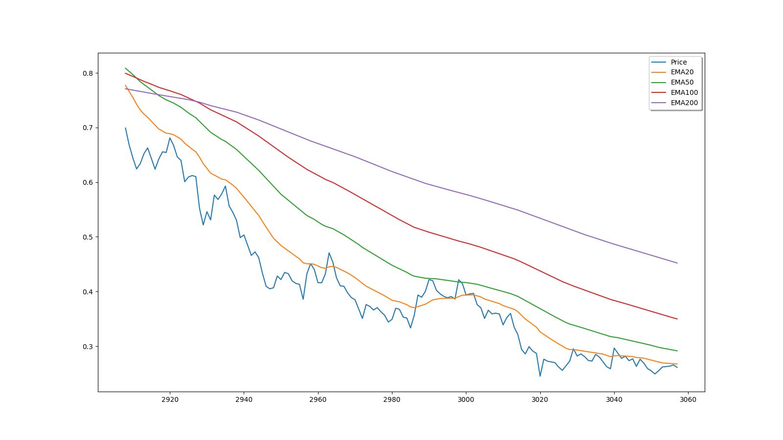 Cardano Exponential Moving Averages