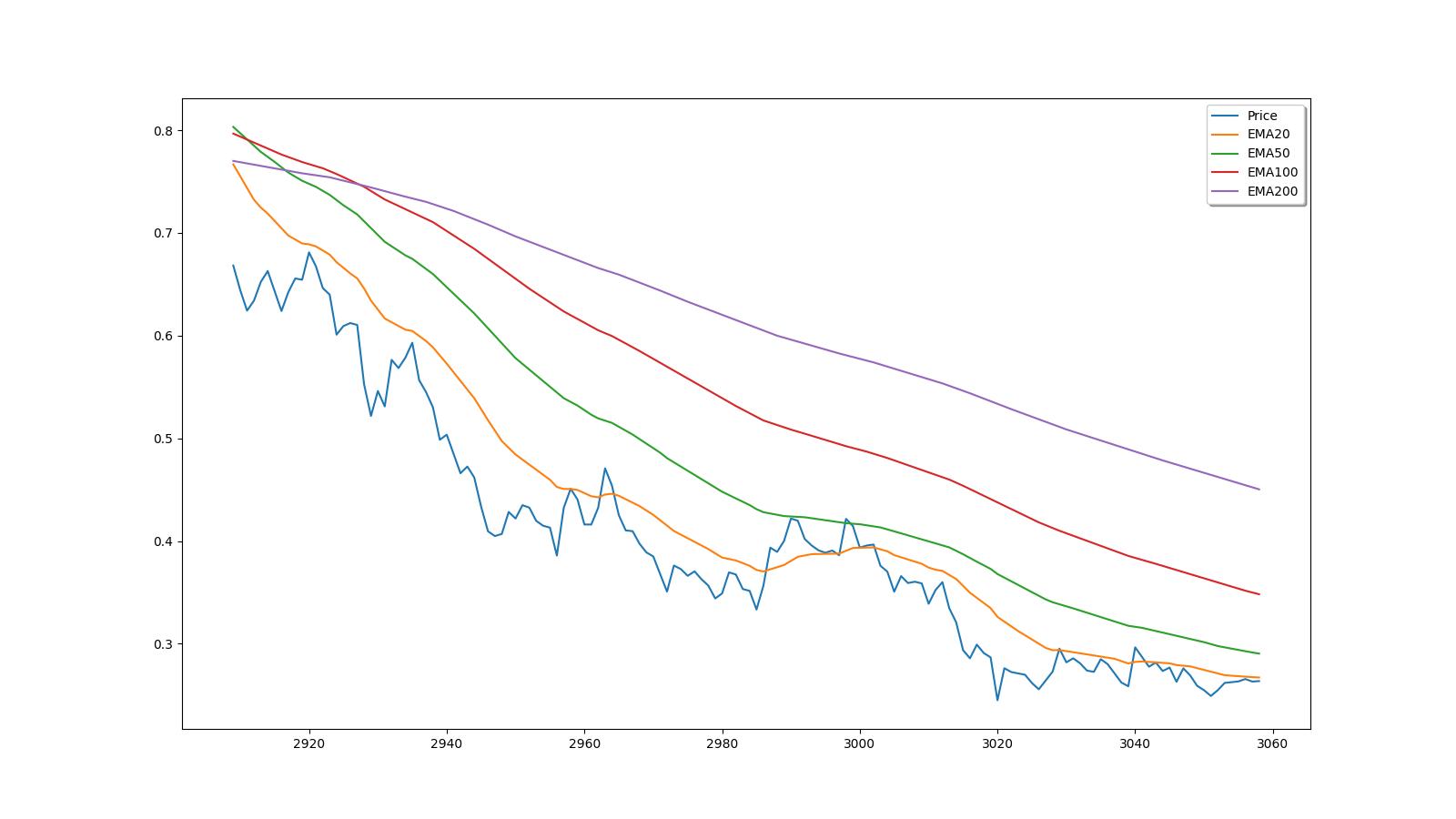 Cardano Exponential Moving Averages