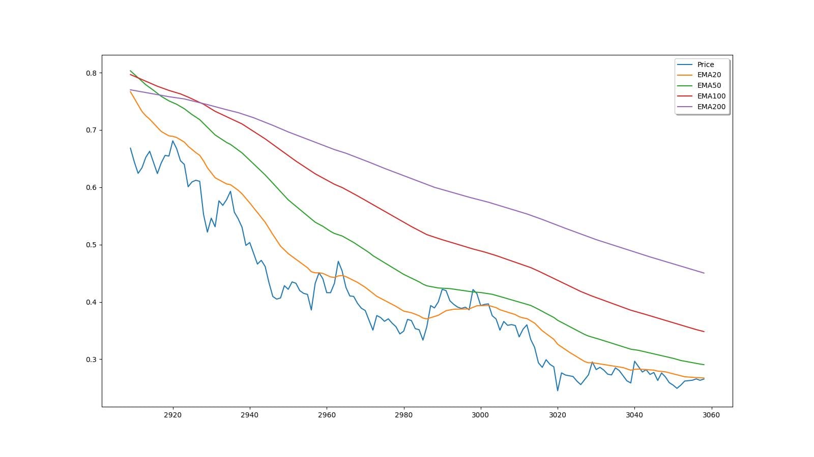 Cardano Exponential Moving Averages