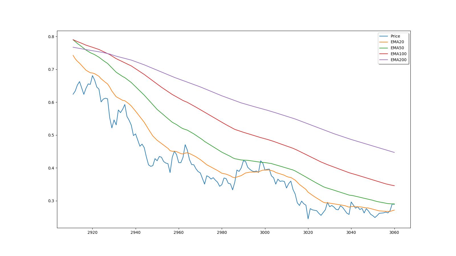 Cardano Exponential Moving Averages