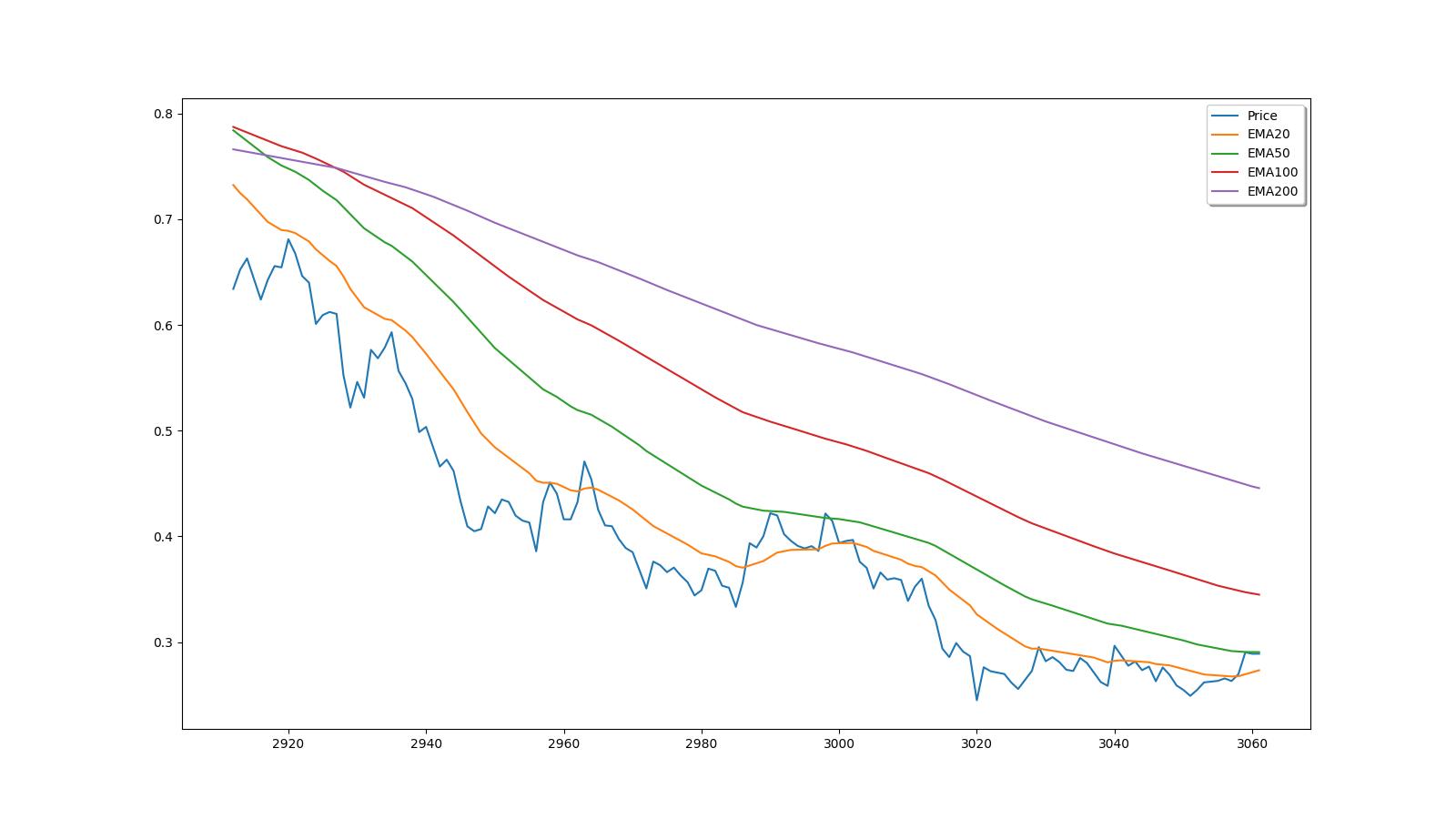 Cardano Exponential Moving Averages