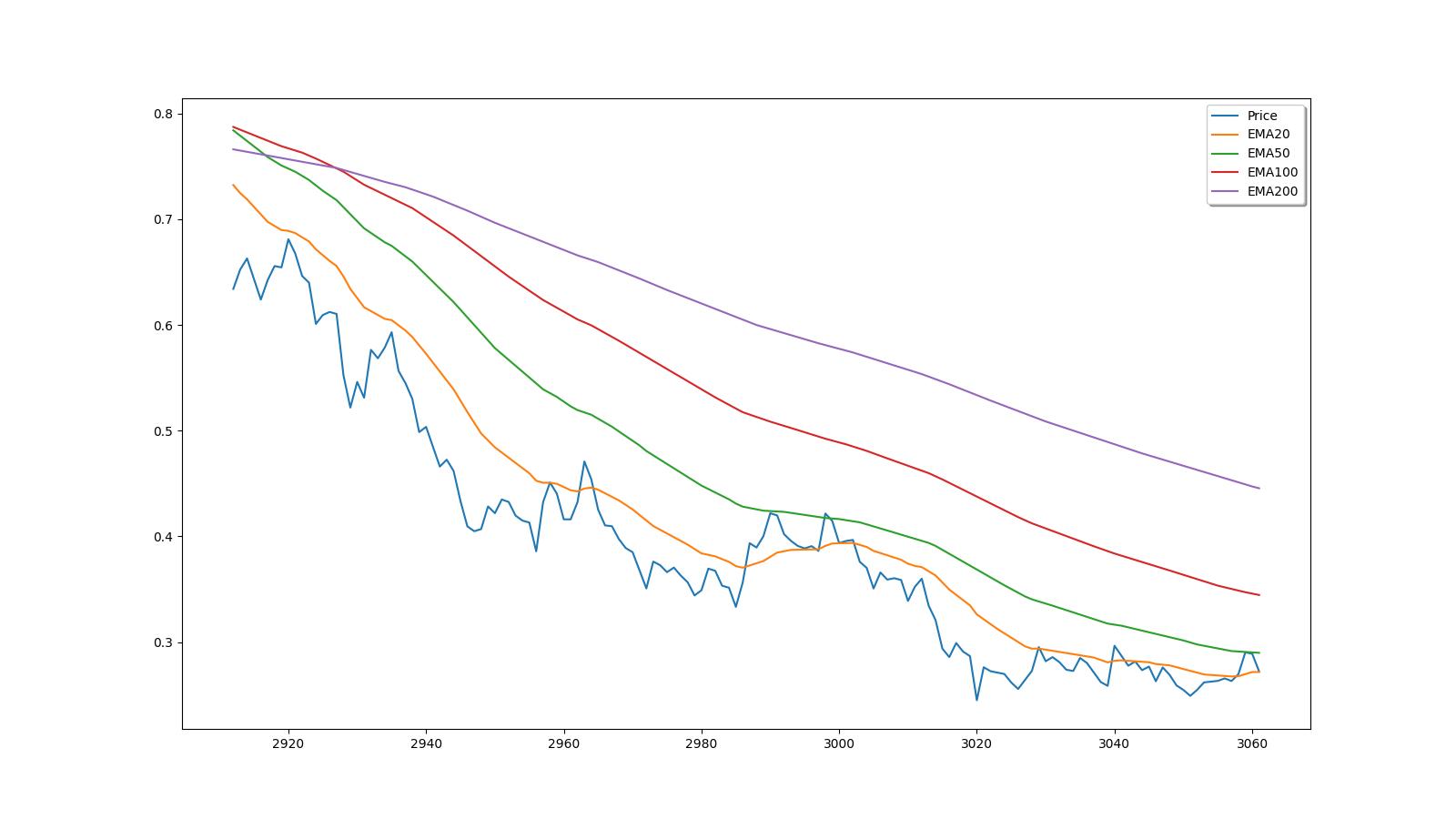 Cardano Exponential Moving Averages