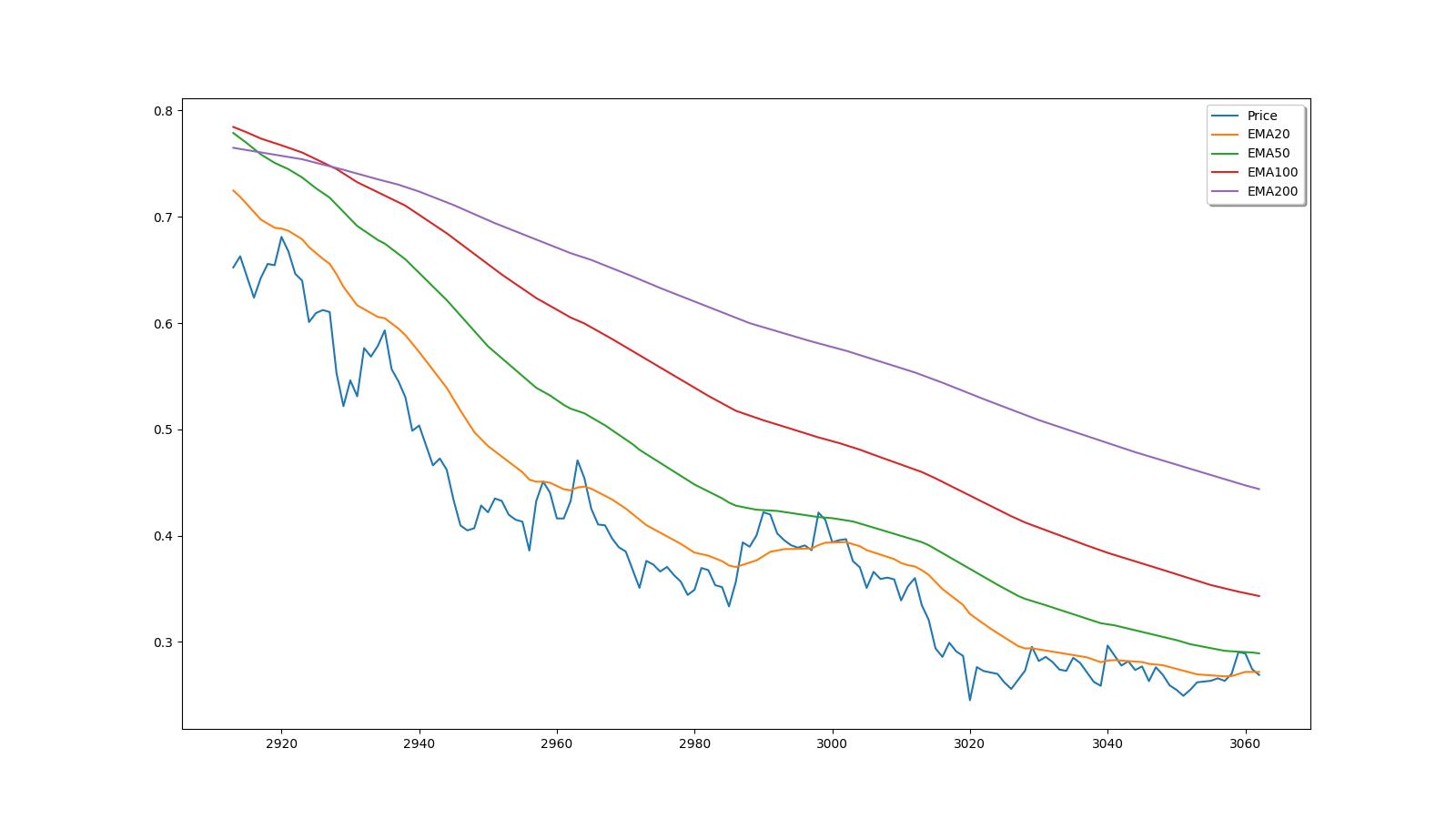 Кардано Exponential Moving Averages
