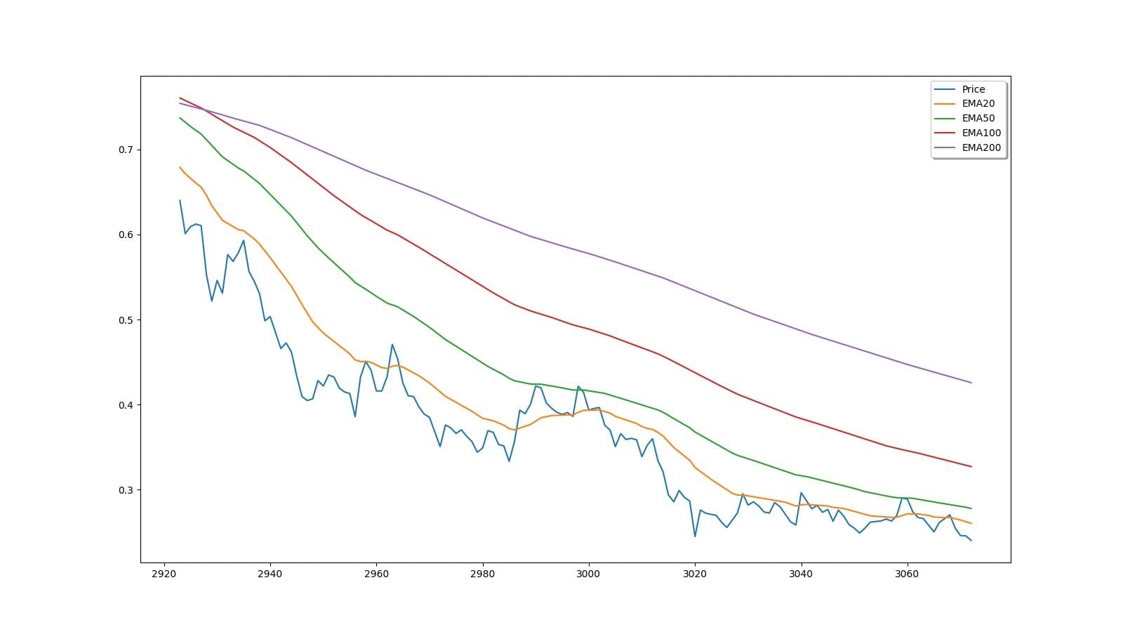 Cardano Exponential Moving Averages