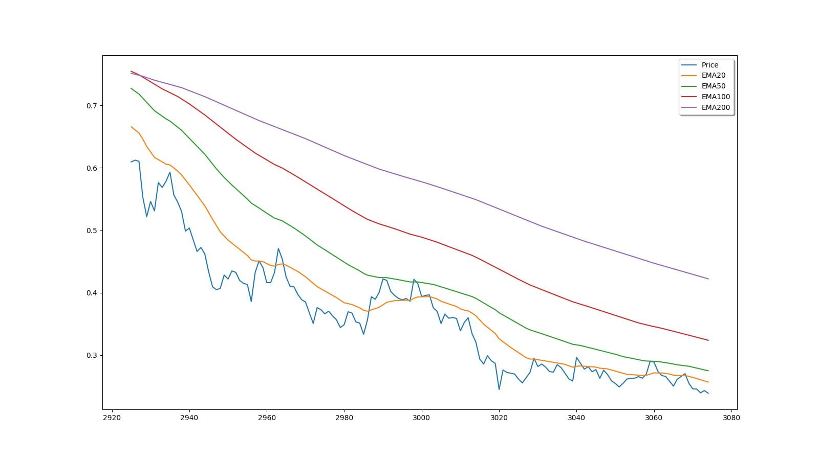 Cardano Exponential Moving Averages