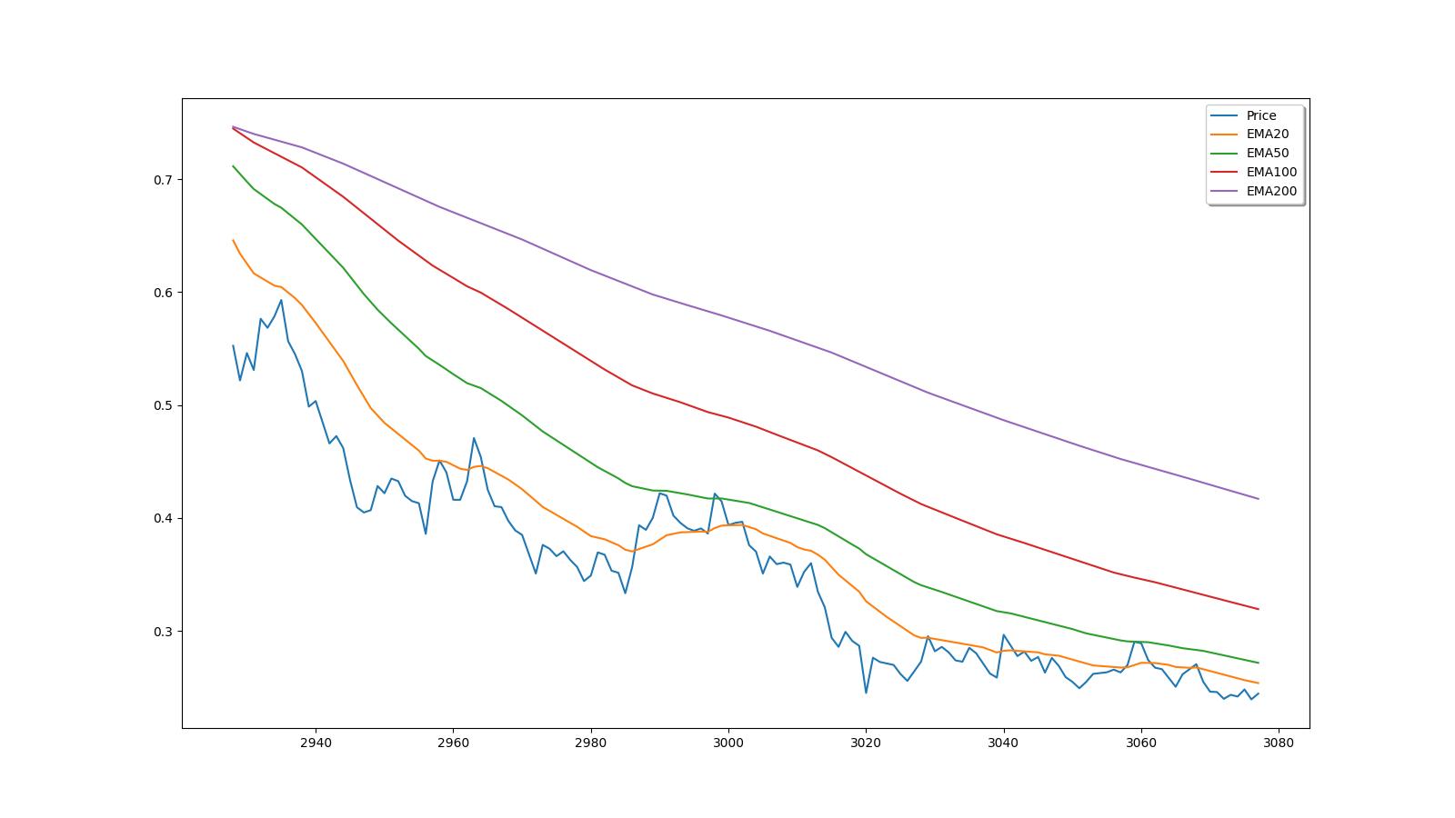 エイダ Exponential Moving Averages