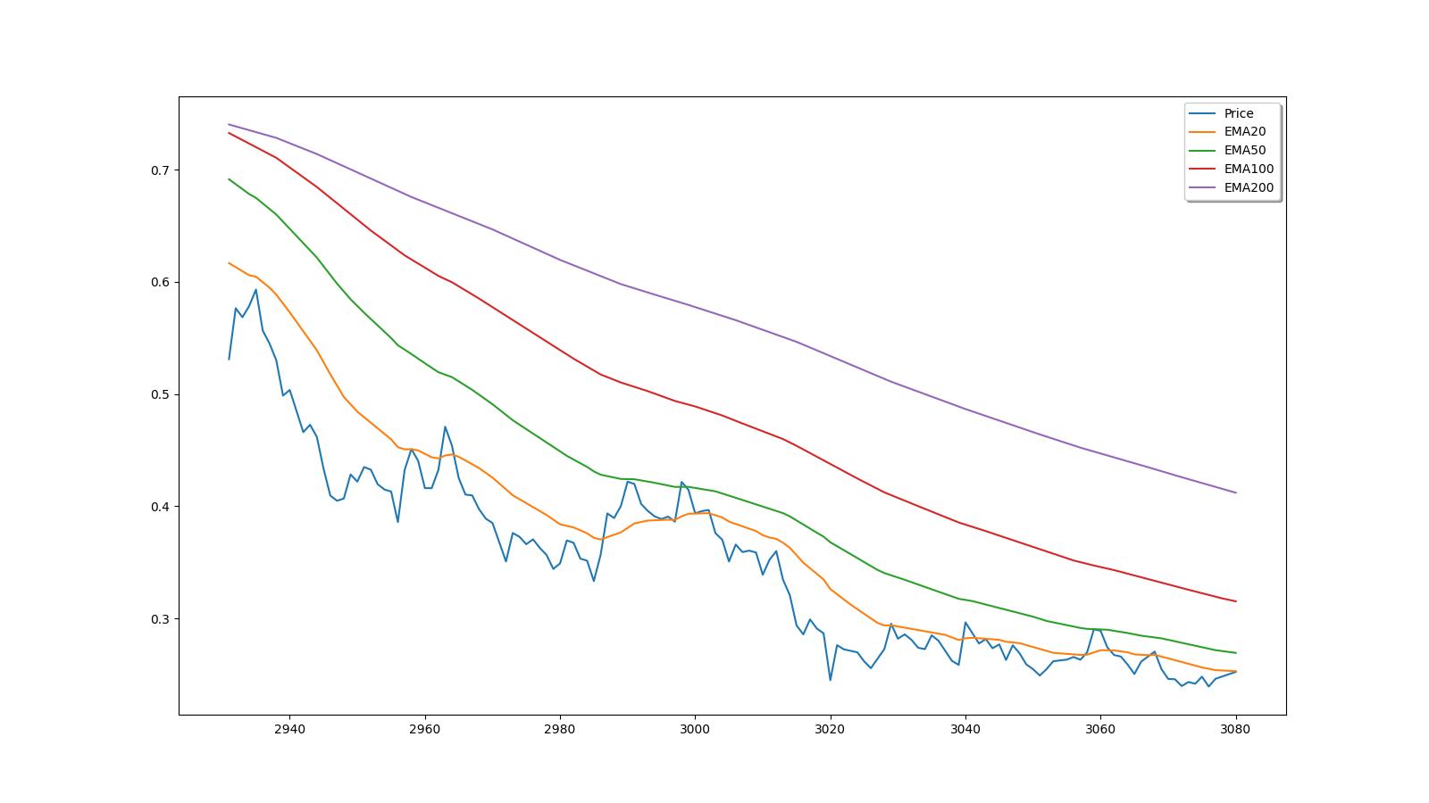 Cardano Exponential Moving Averages
