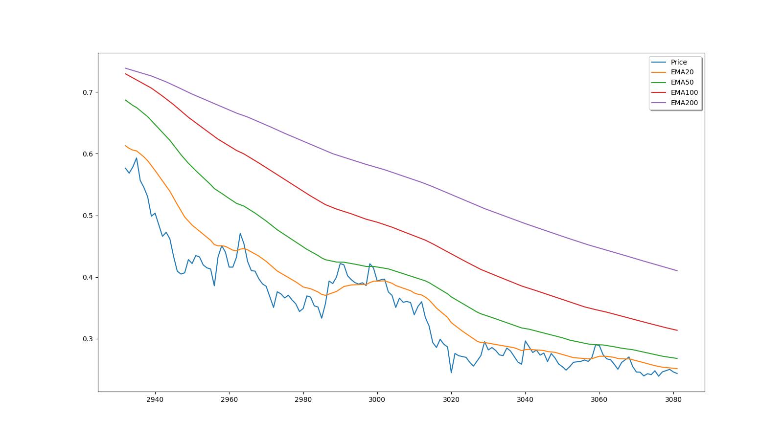 Cardano Exponential Moving Averages