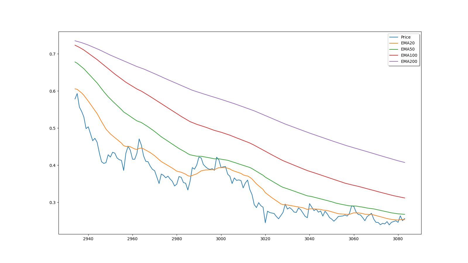 Cardano Exponential Moving Averages