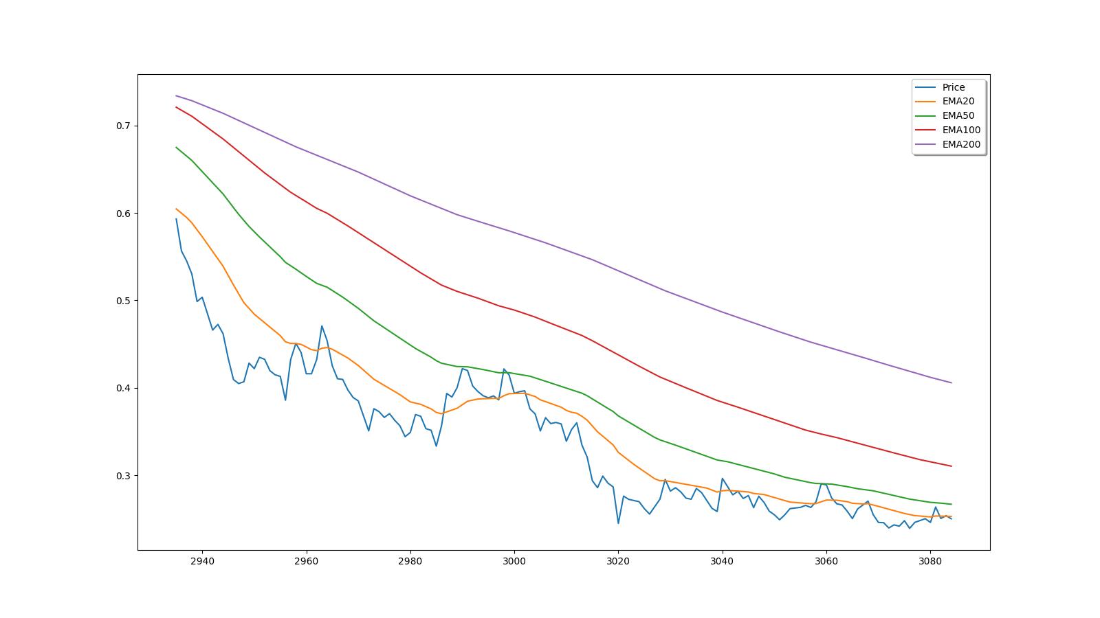 Cardano Exponential Moving Averages