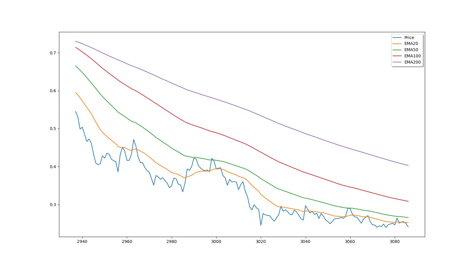 Кардано Exponential Moving Averages