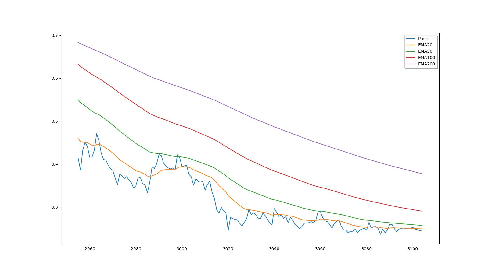 Cardano Exponential Moving Averages