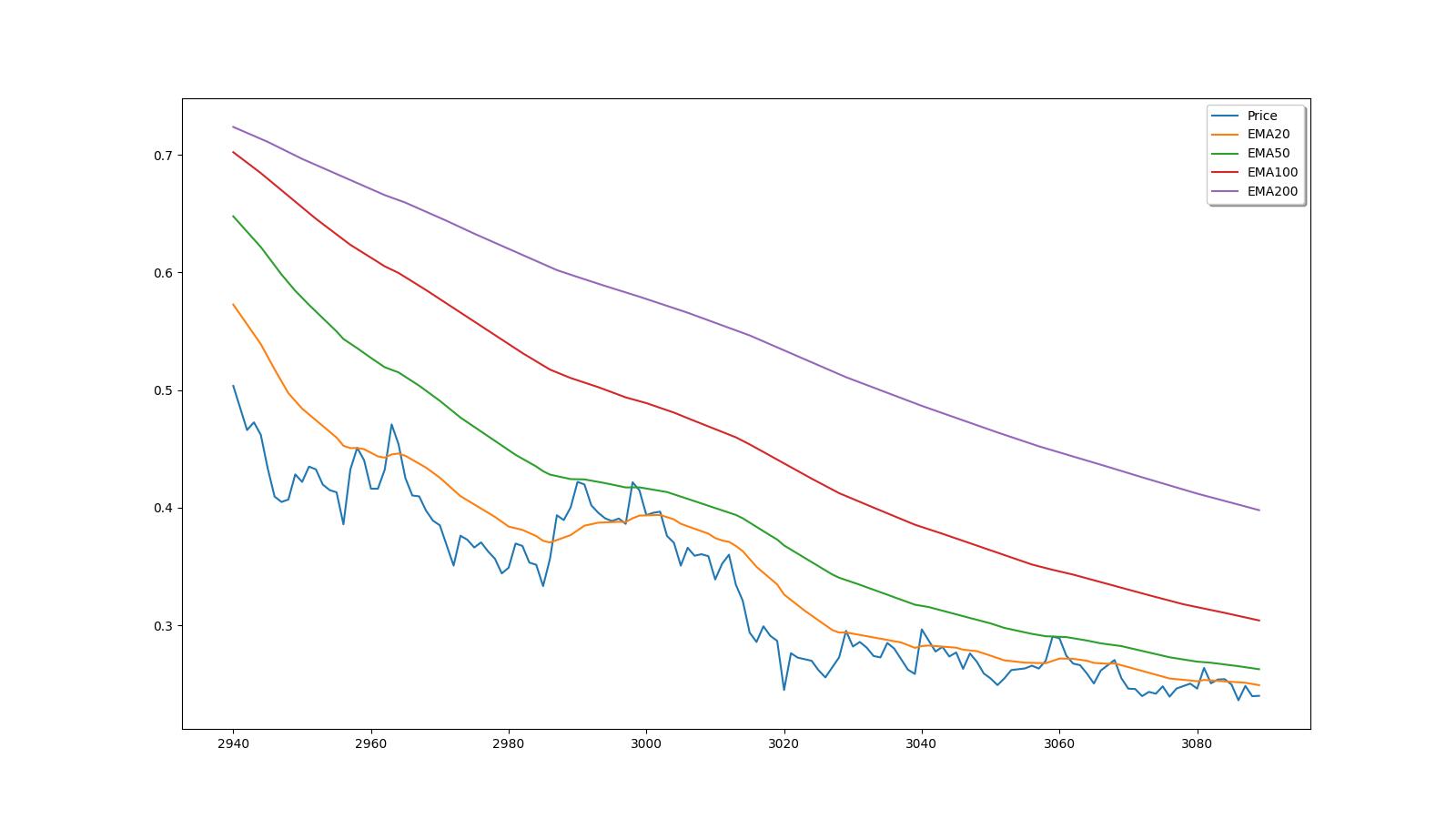 Кардано Exponential Moving Averages