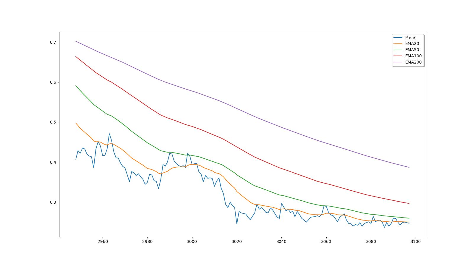 Cardano Exponential Moving Averages