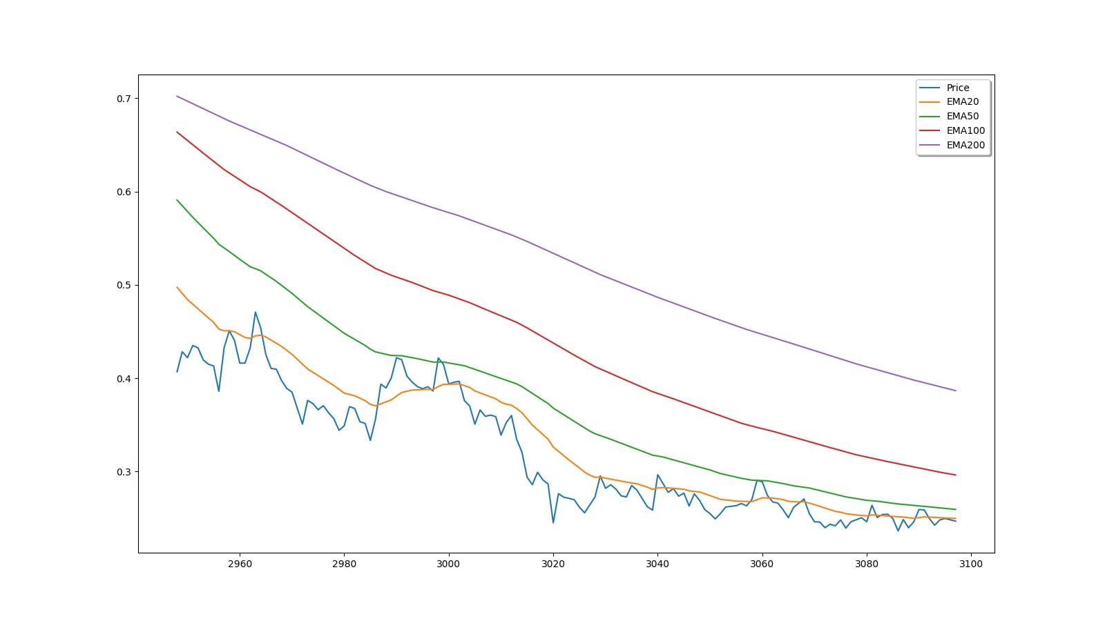 Cardano Exponential Moving Averages