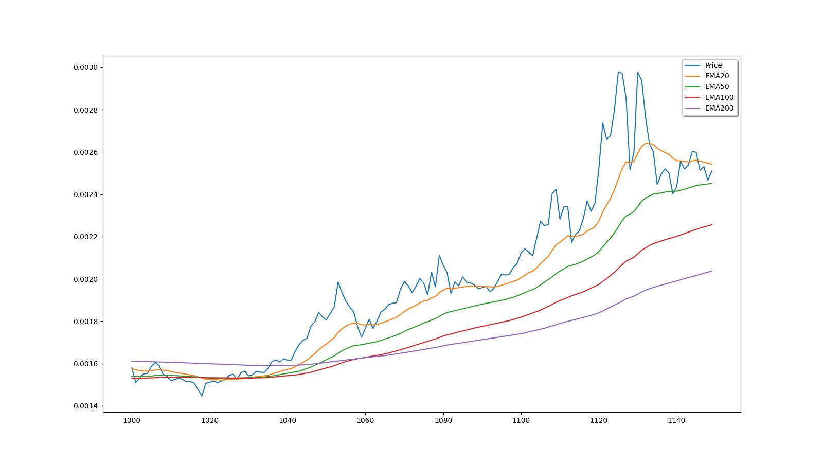 Cardence.io Exponential Moving Averages