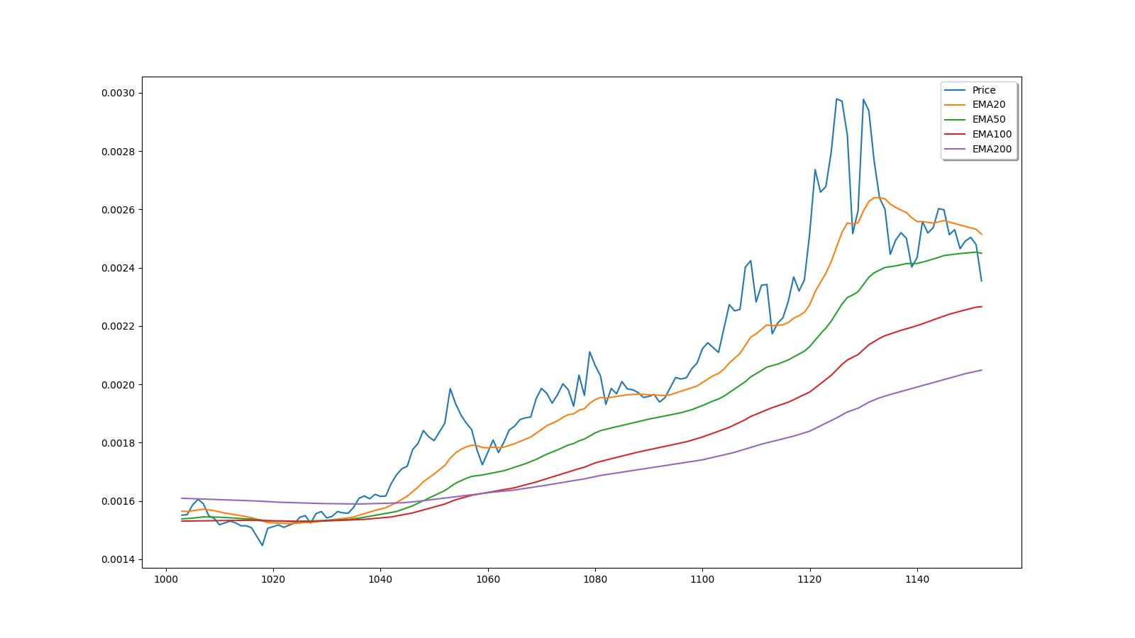 Cardence.io Exponential Moving Averages