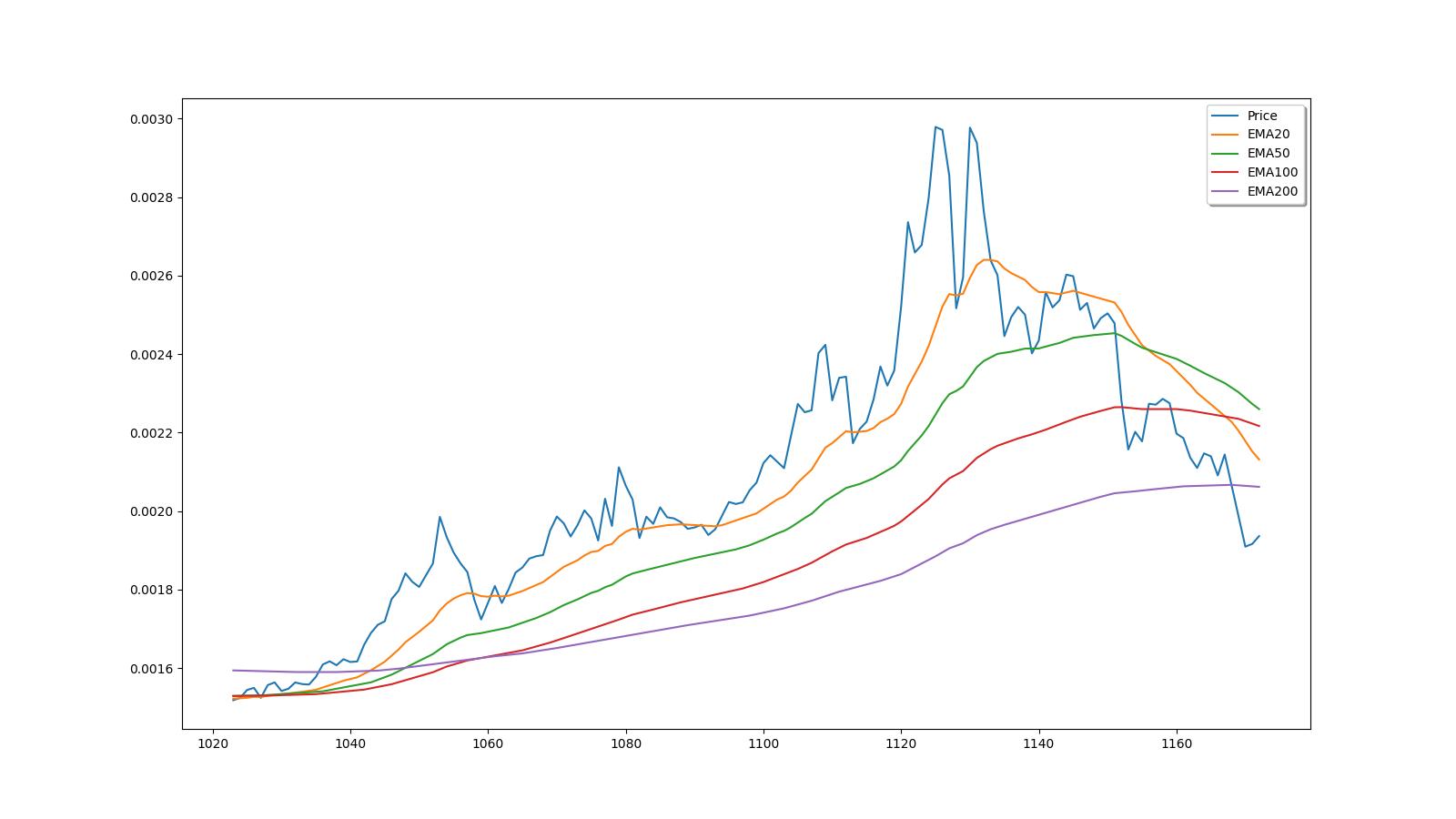 Cardence.io Exponential Moving Averages