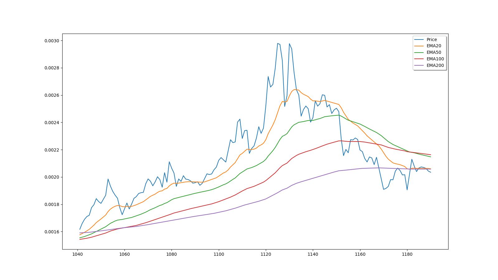 Cardence.io Exponential Moving Averages