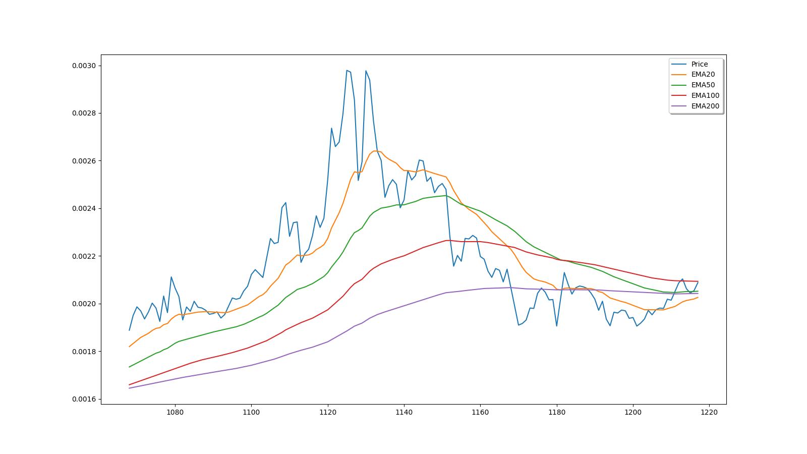 Cardence.io Exponential Moving Averages