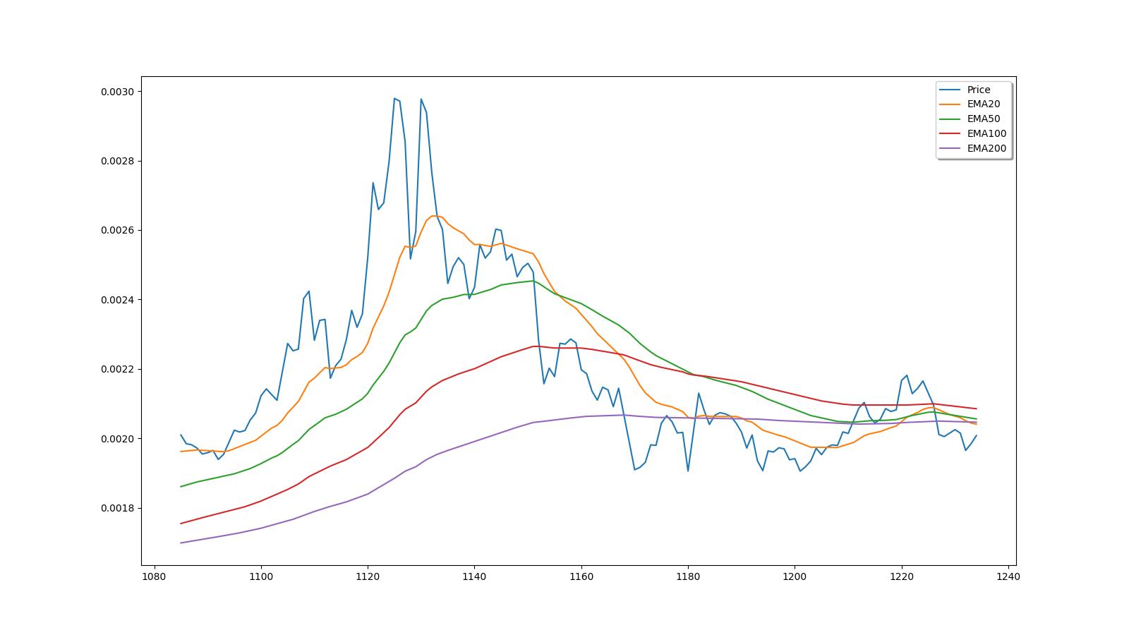 Cardence.io Exponential Moving Averages