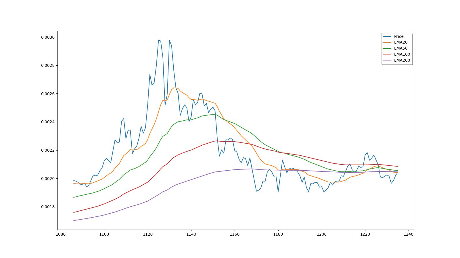 Cardence.io Exponential Moving Averages