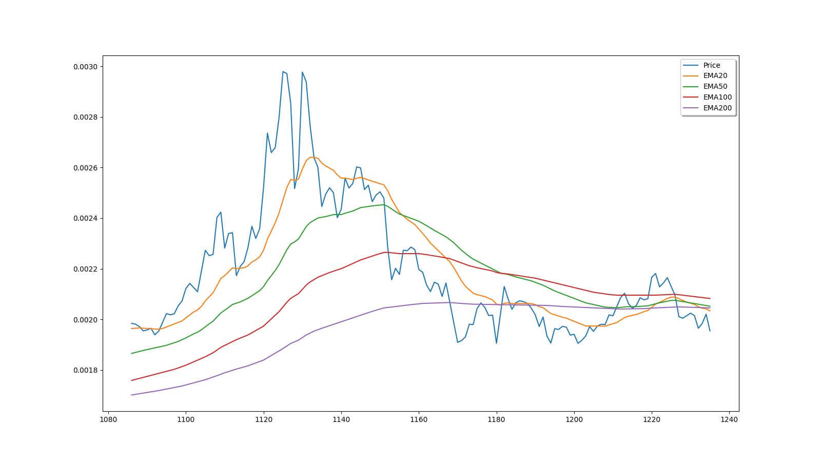 Cardence.io Exponential Moving Averages