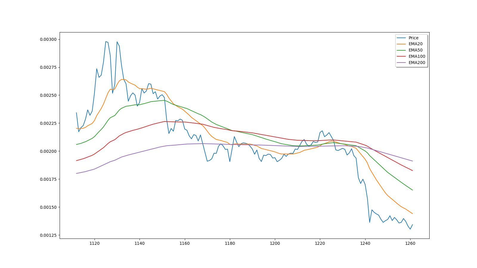 Cardence.io Exponential Moving Averages