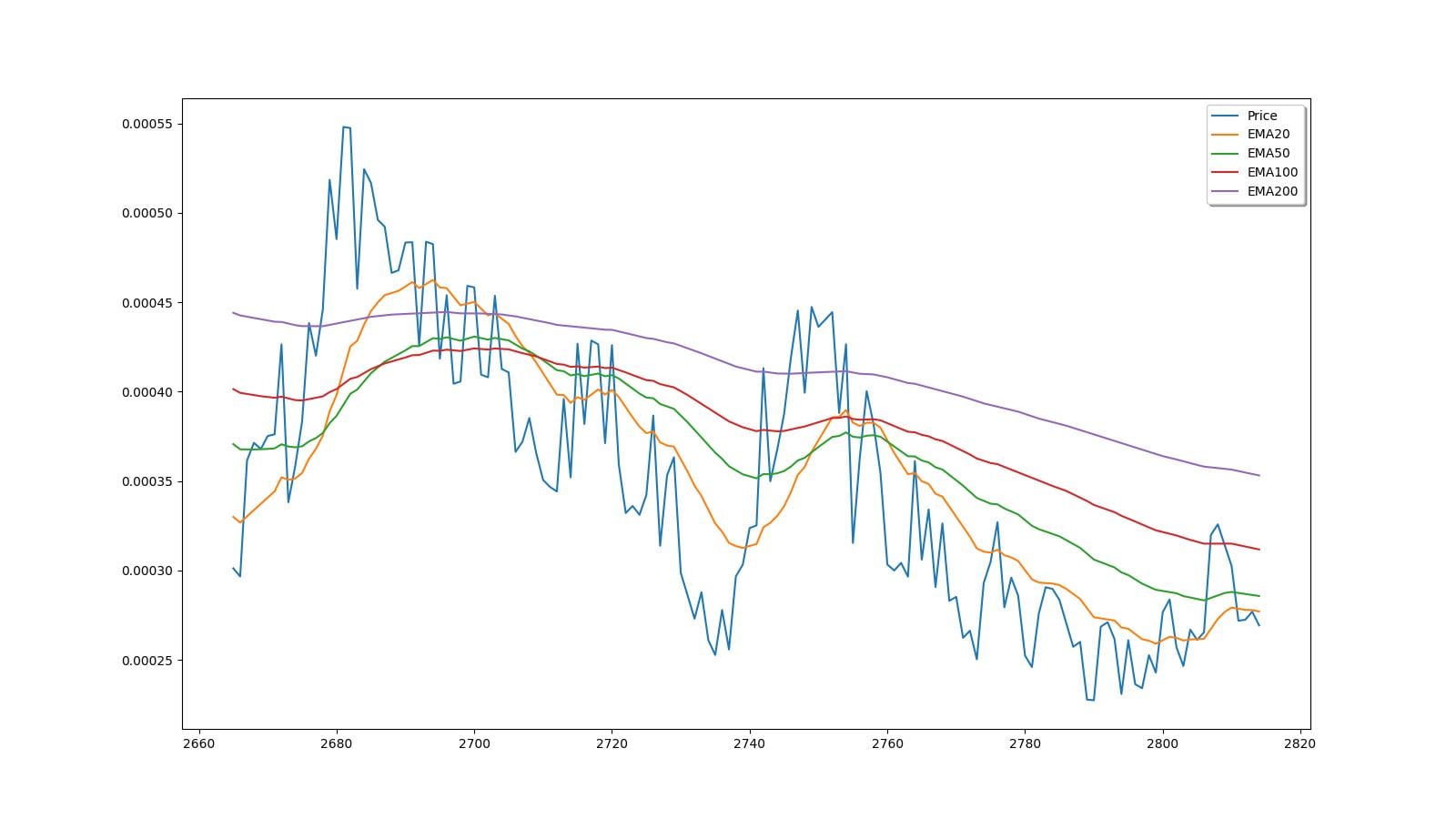 Cardstack Exponential Moving Averages