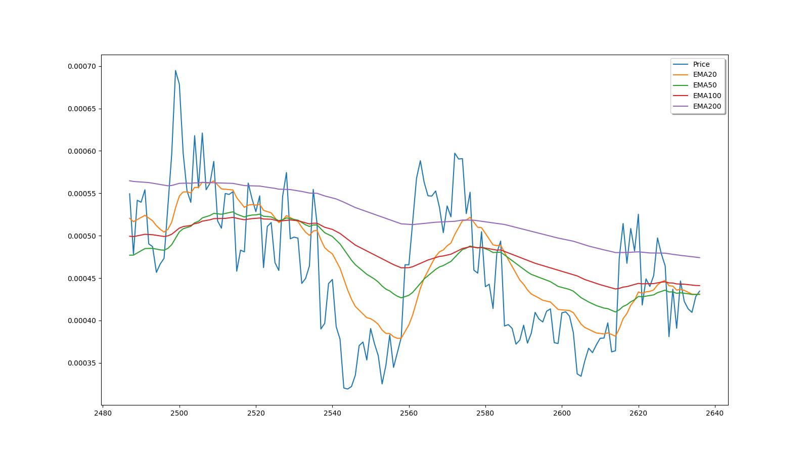 Cardstack Exponential Moving Averages