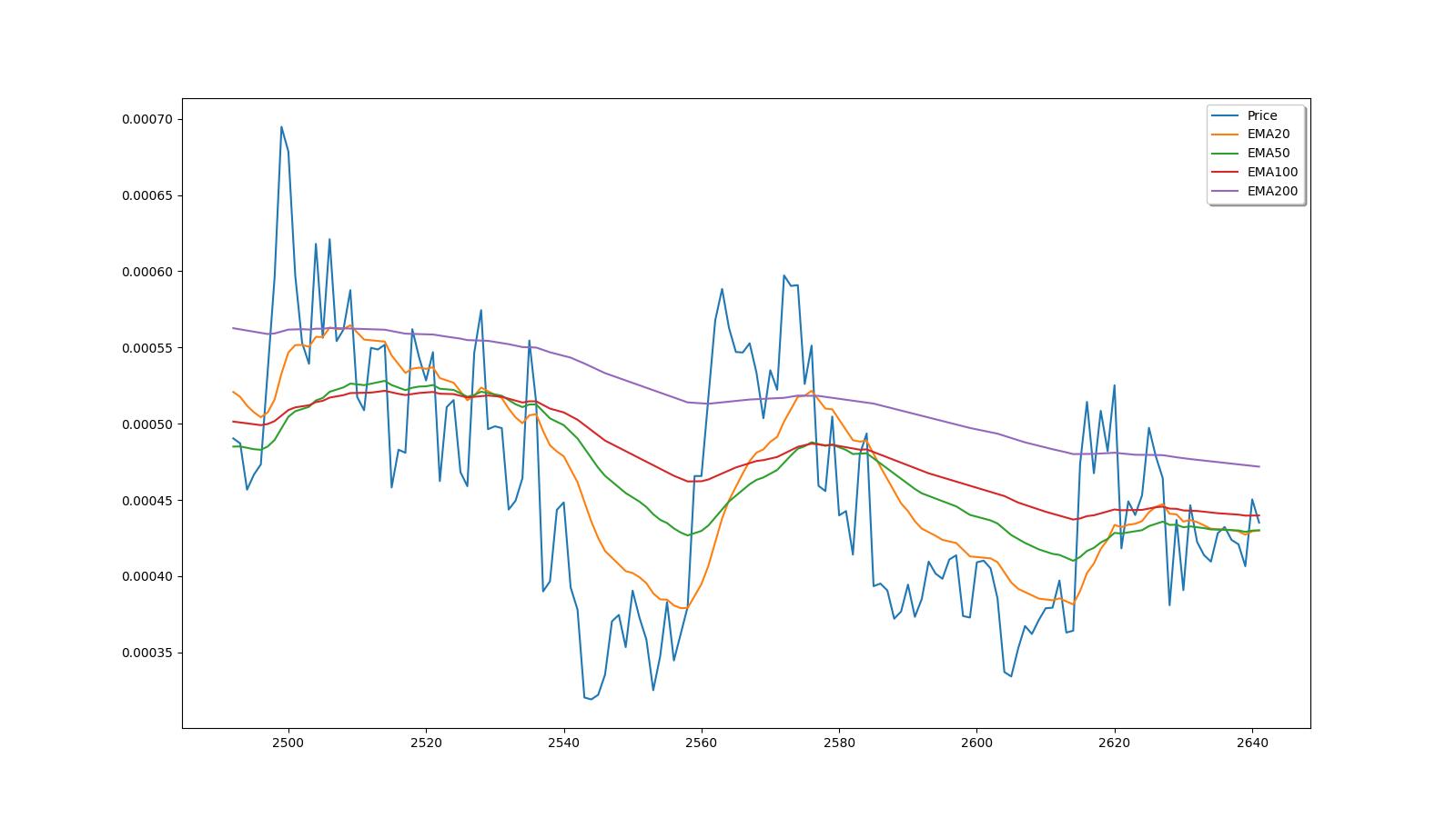 Cardstack Exponential Moving Averages