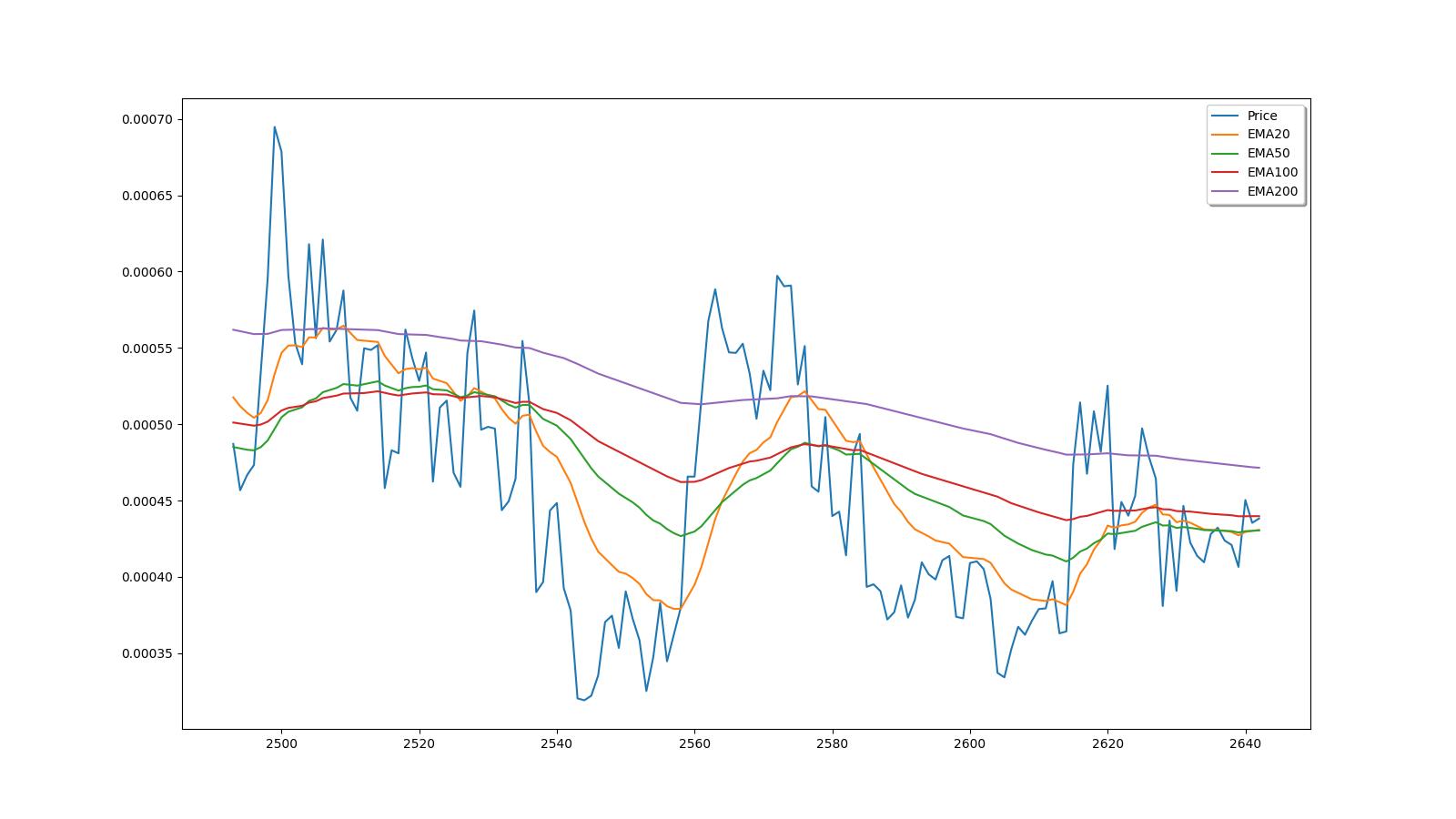 Cardstack Exponential Moving Averages