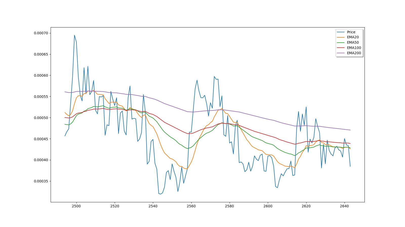 Cardstack Exponential Moving Averages