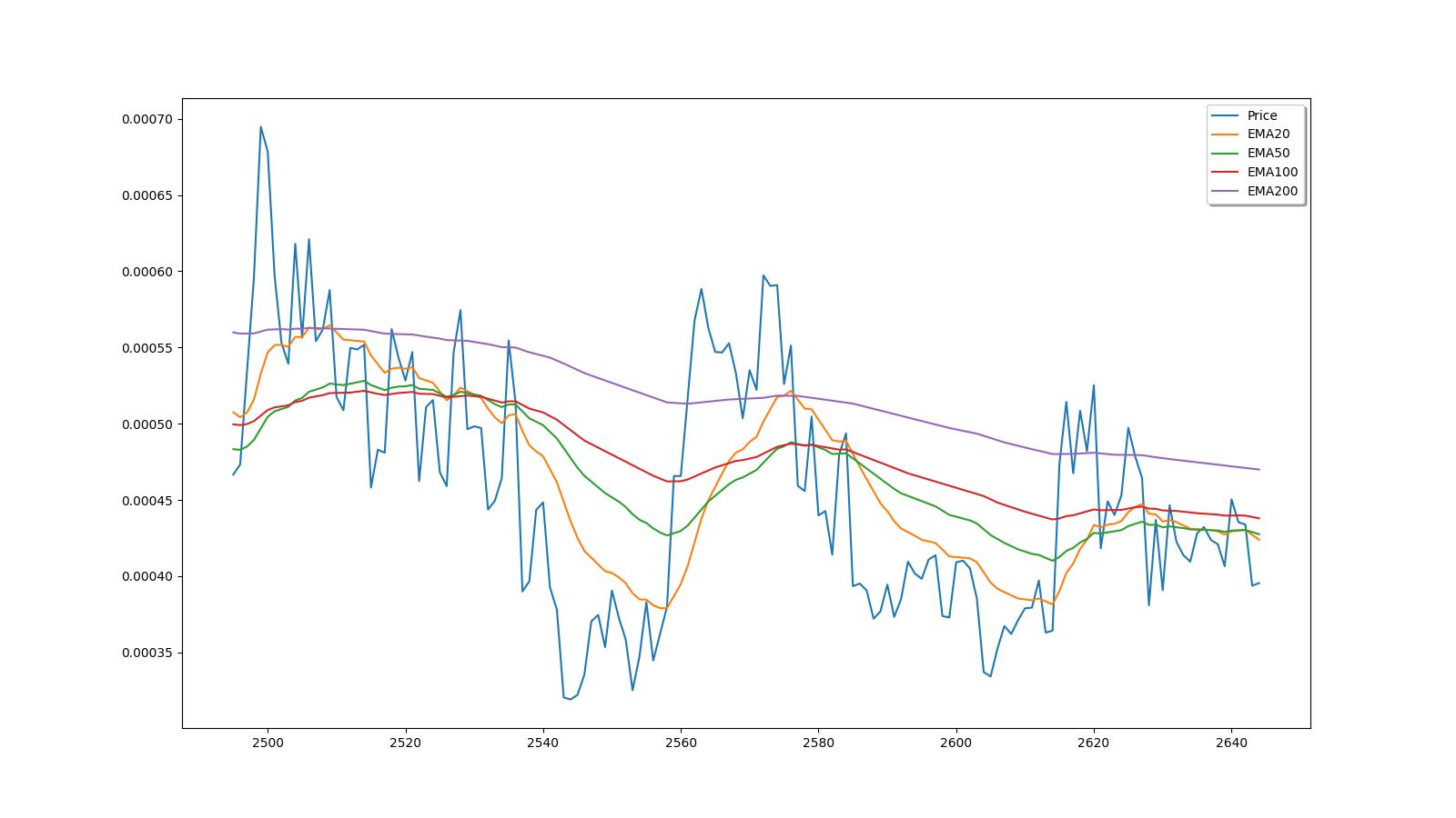 Cardstack Exponential Moving Averages
