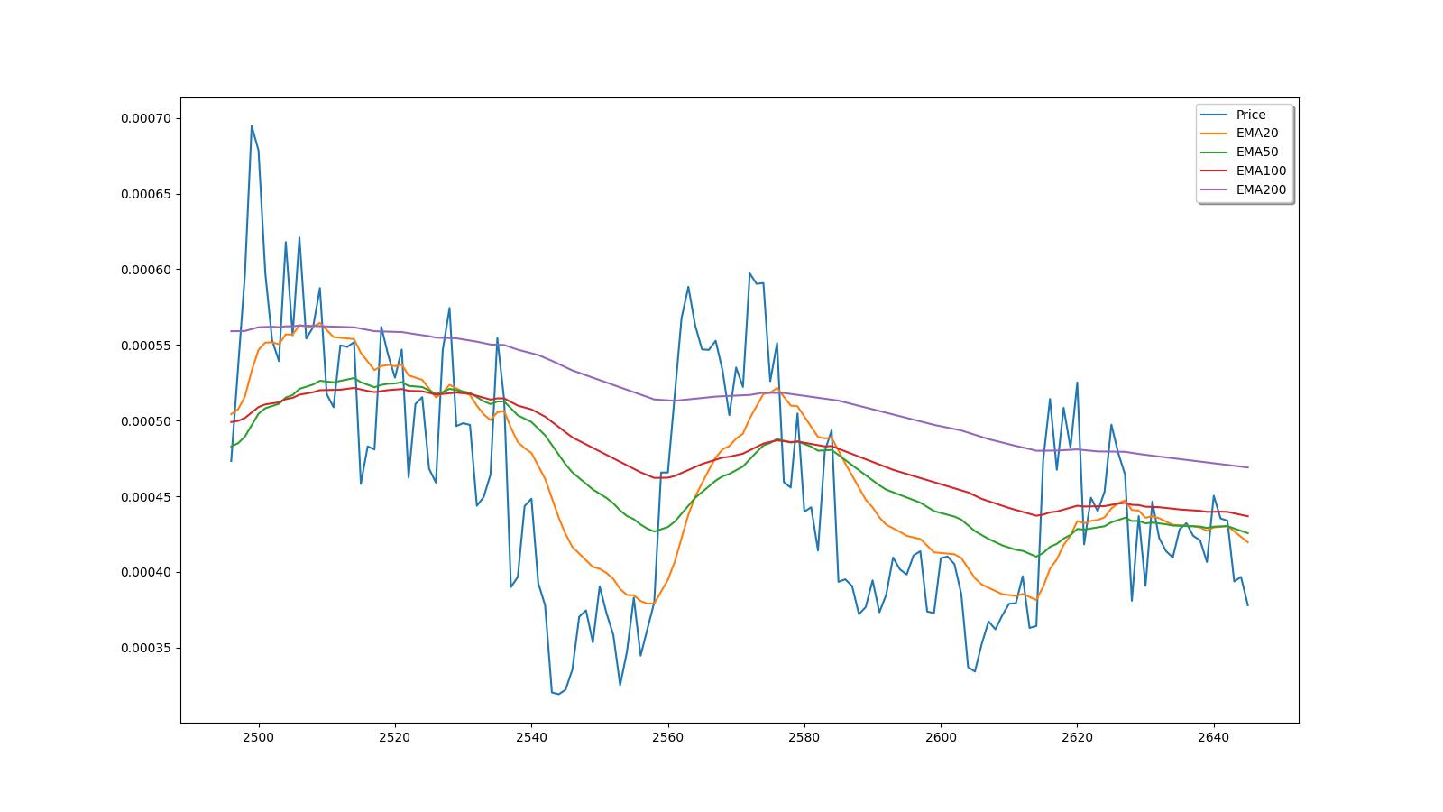 Cardstack Exponential Moving Averages