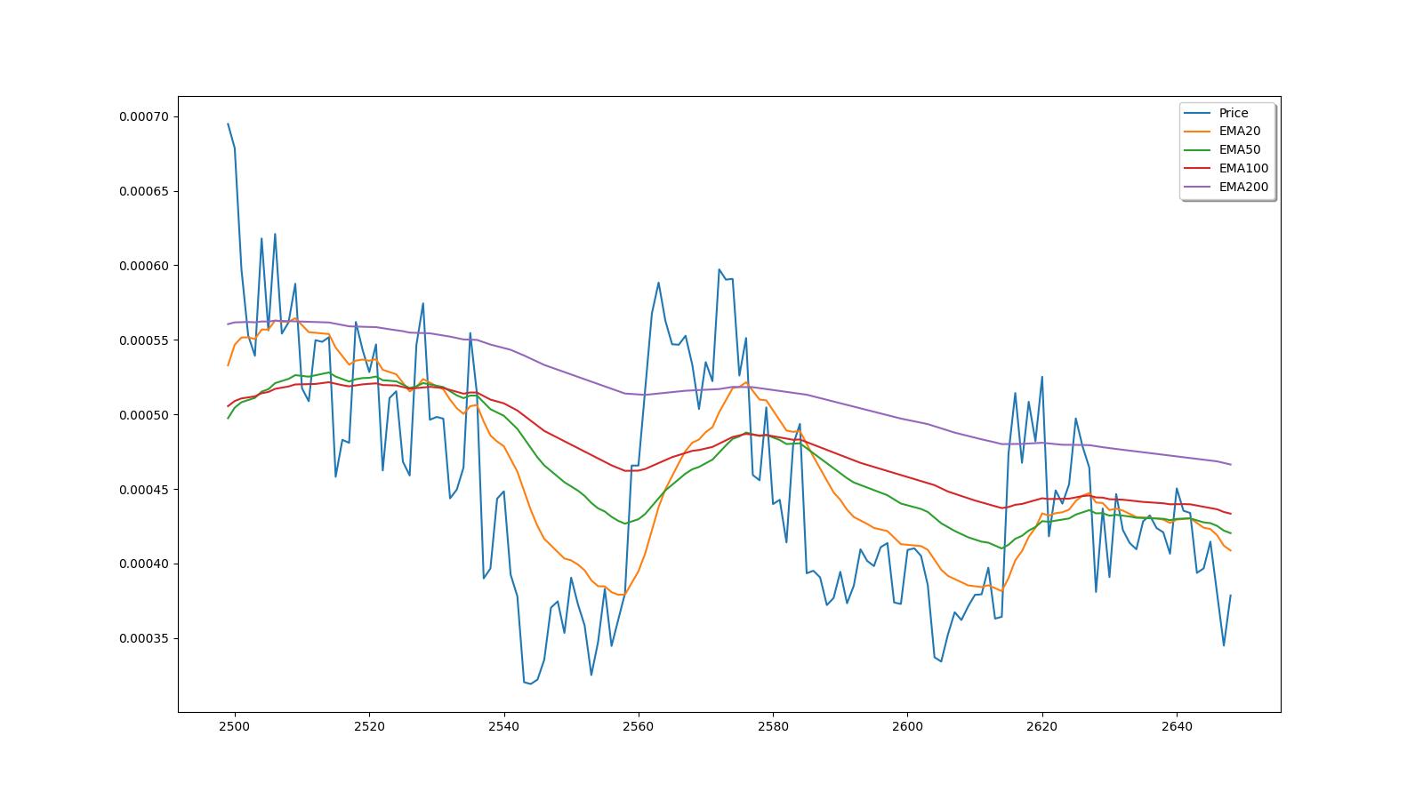 Cardstack Exponential Moving Averages