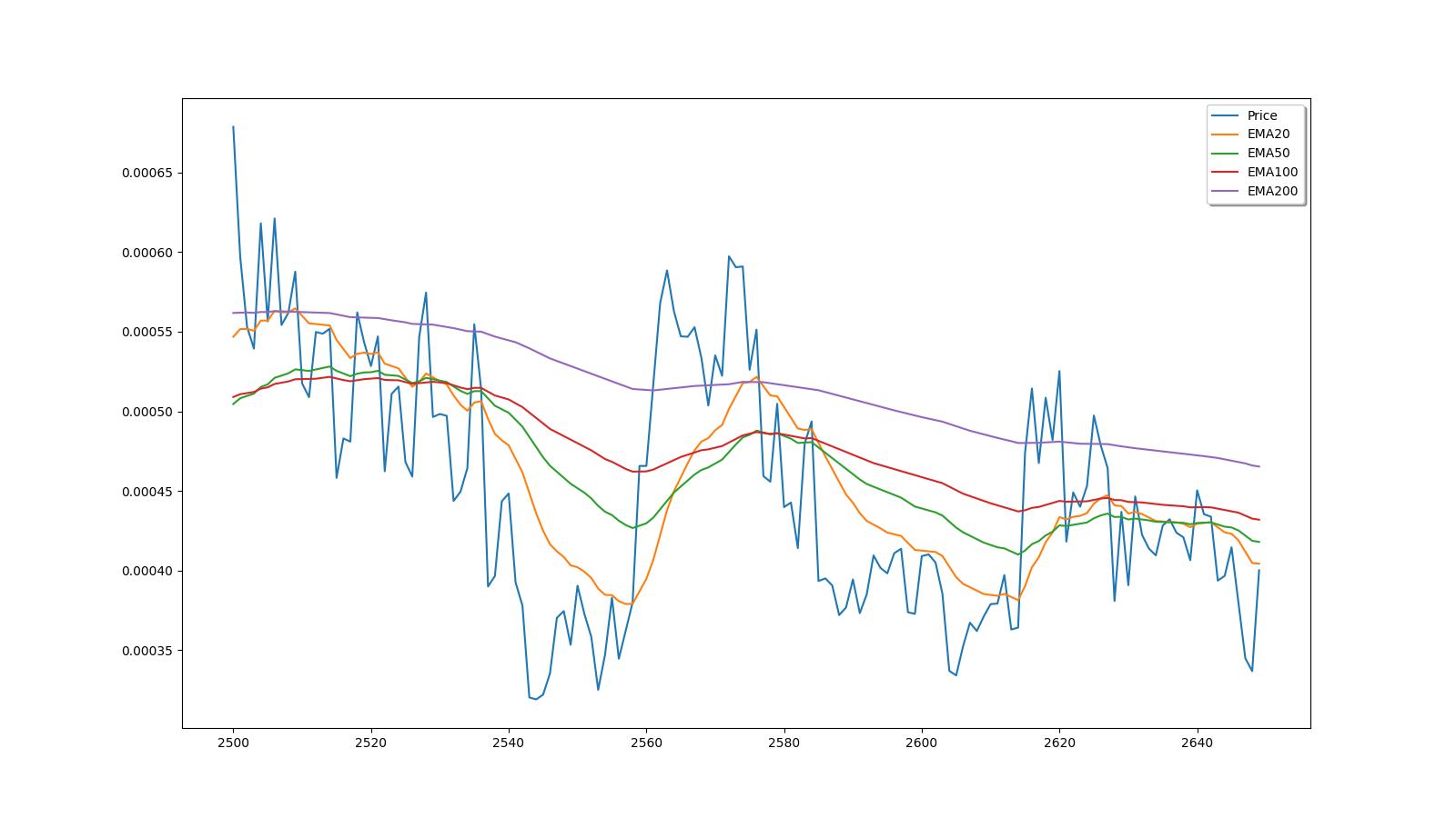 Cardstack Exponential Moving Averages