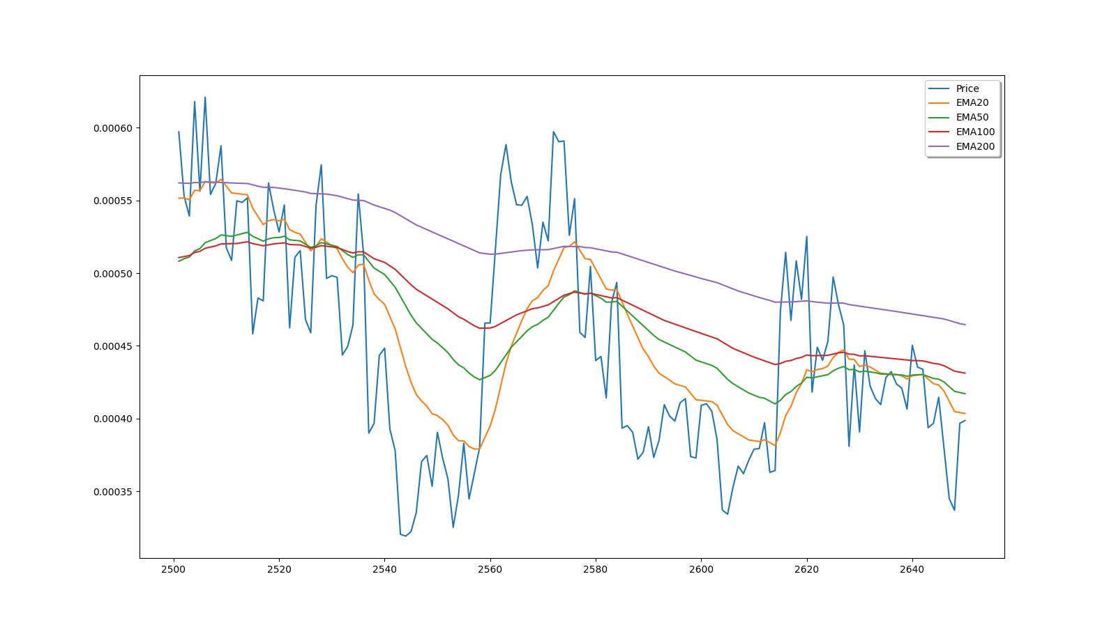 Cardstack Exponential Moving Averages