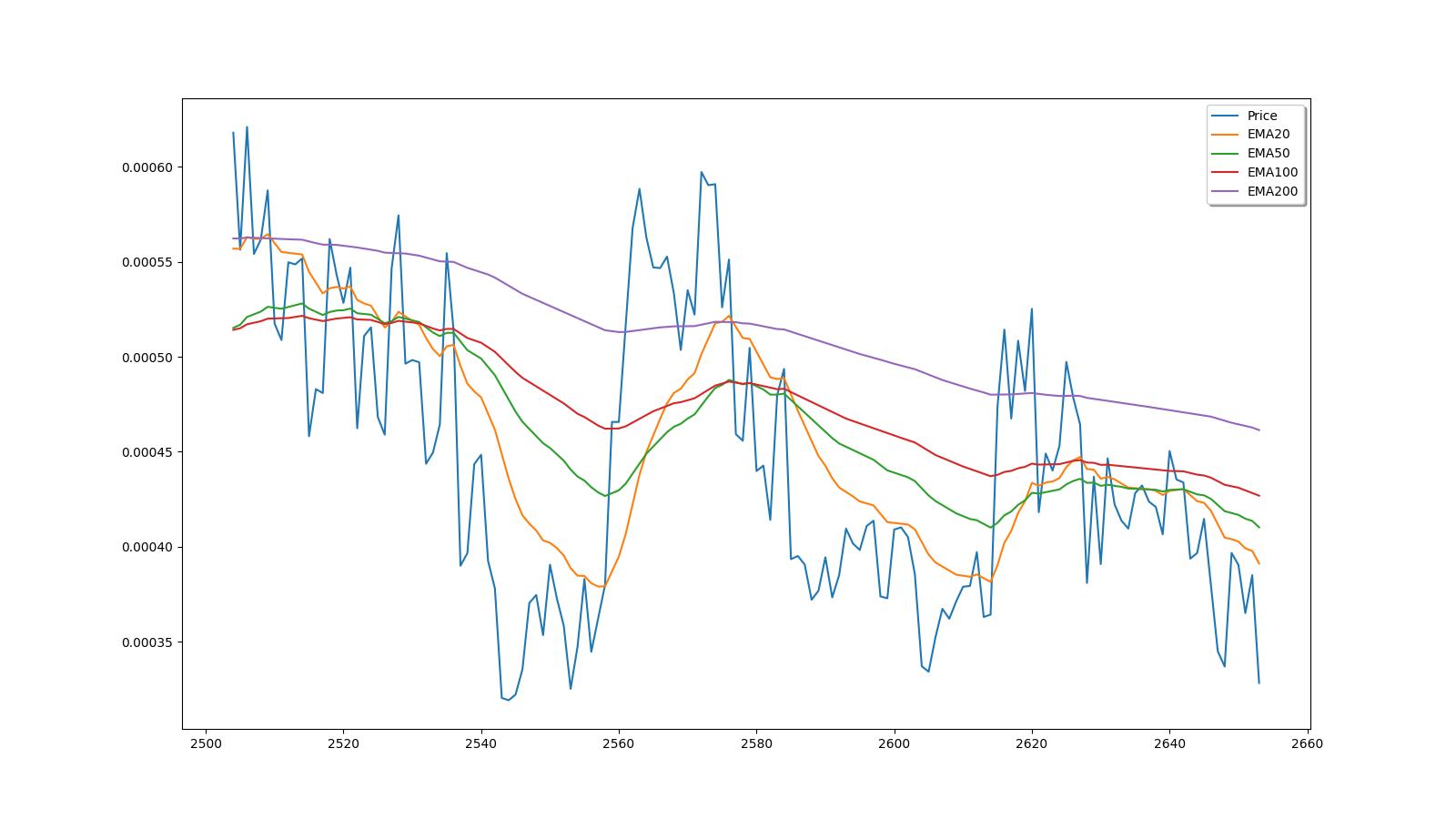 Cardstack Exponential Moving Averages