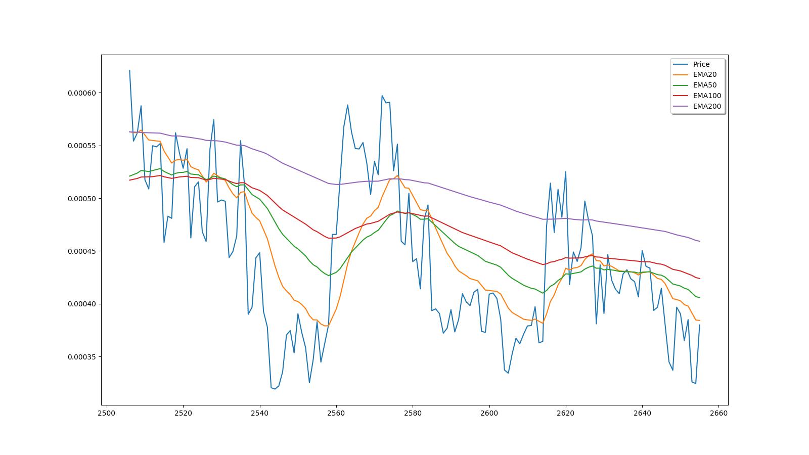 Cardstack Exponential Moving Averages