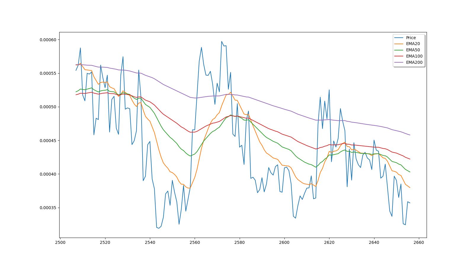 Cardstack Exponential Moving Averages