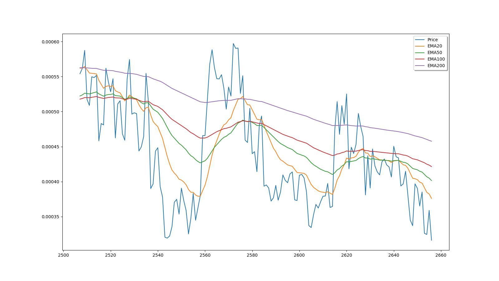 Cardstack Exponential Moving Averages