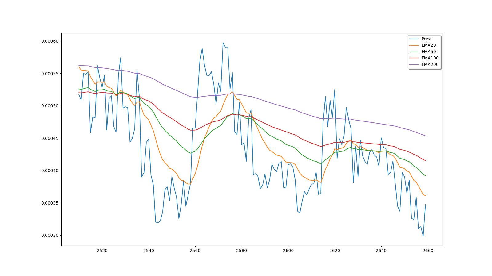 Cardstack Exponential Moving Averages