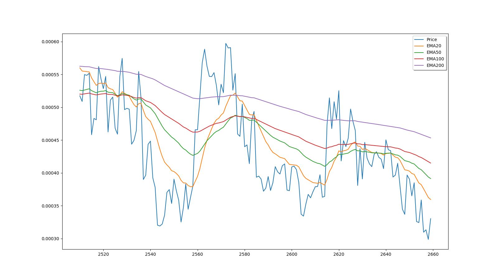 Cardstack Exponential Moving Averages