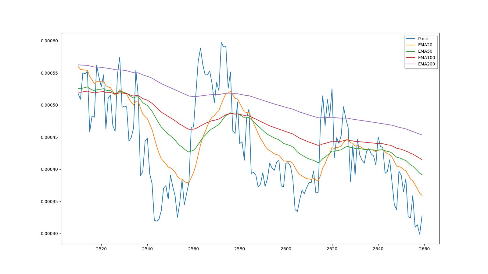 Cardstack Exponential Moving Averages